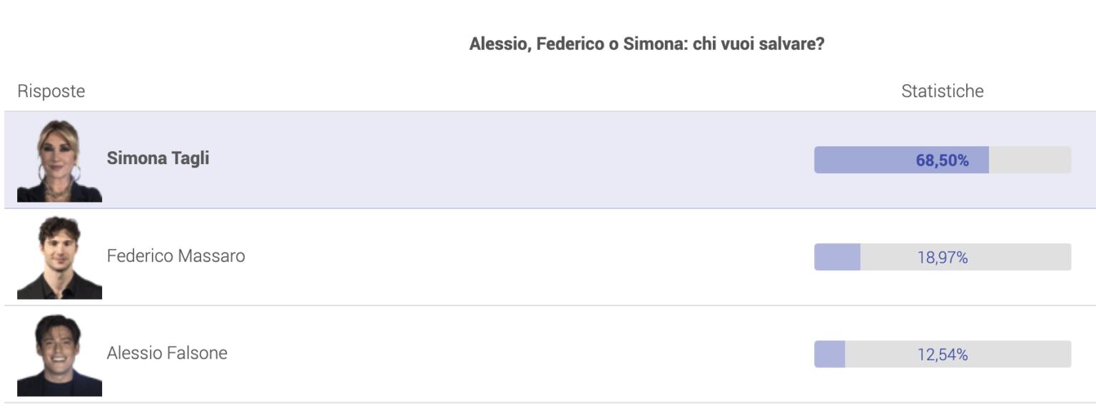 Alessio, Federico o Simona: cosa dicono i sondaggi * Biccy