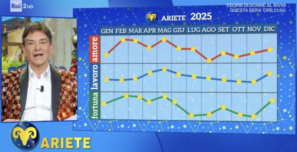 Grafici 2025 di Paolo Fox: previsioni per tutti i segni mese per mese
