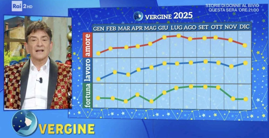 Grafici 2025 di Paolo Fox: previsioni per tutti i segni mese per mese