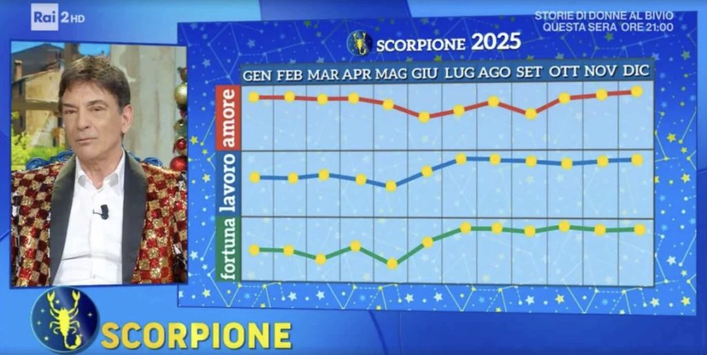 Grafici 2025 di Paolo Fox: previsioni per tutti i segni mese per mese