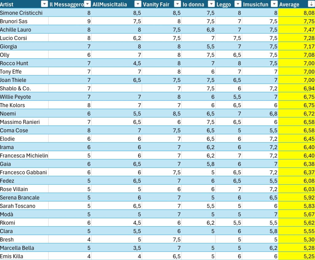 Chi vincerà Sanremo 2025 secondo i giornalisti: media di tutti i voti
