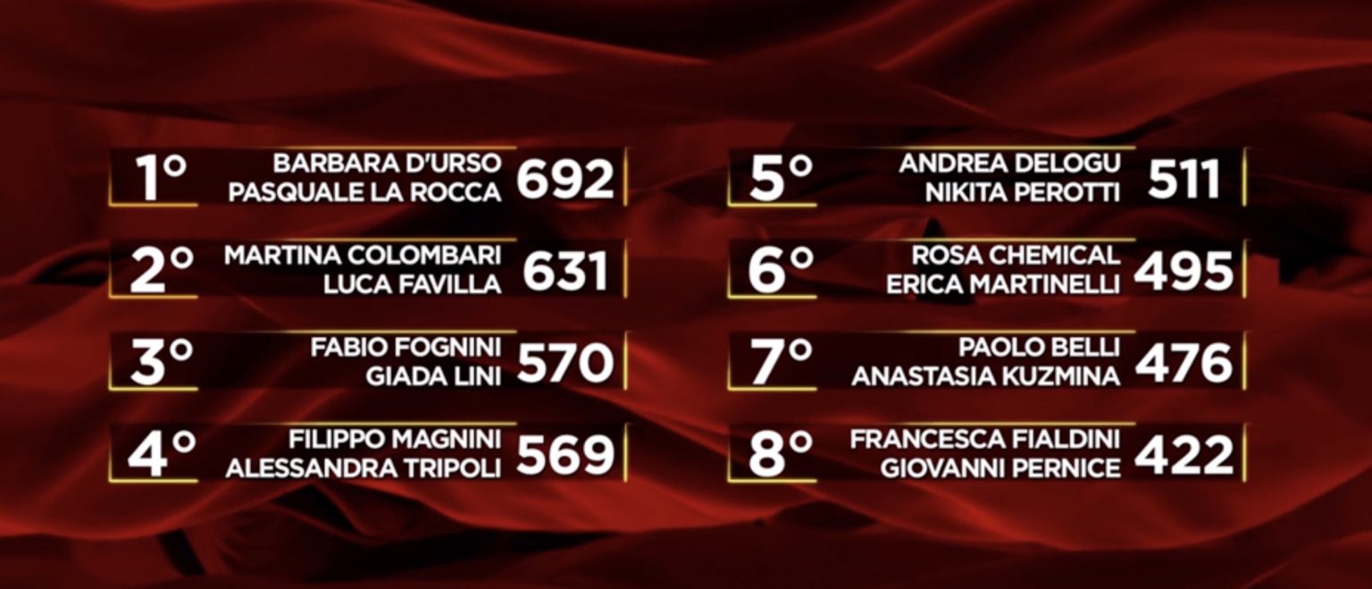 Finalisti, classifica generale e televoti di Ballando Con le Stelle