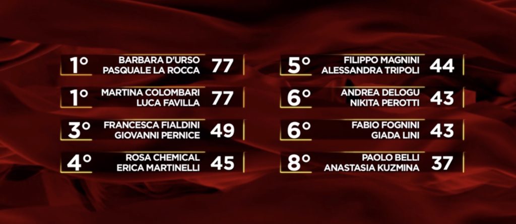 Finalisti, classifica generale e televoti di Ballando Con le Stelle