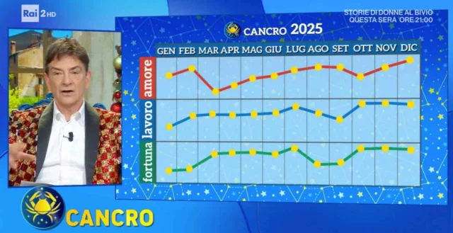 Paolo Fox svela l’Oroscopo 2025, ecco i grafici: tutte le previsioni