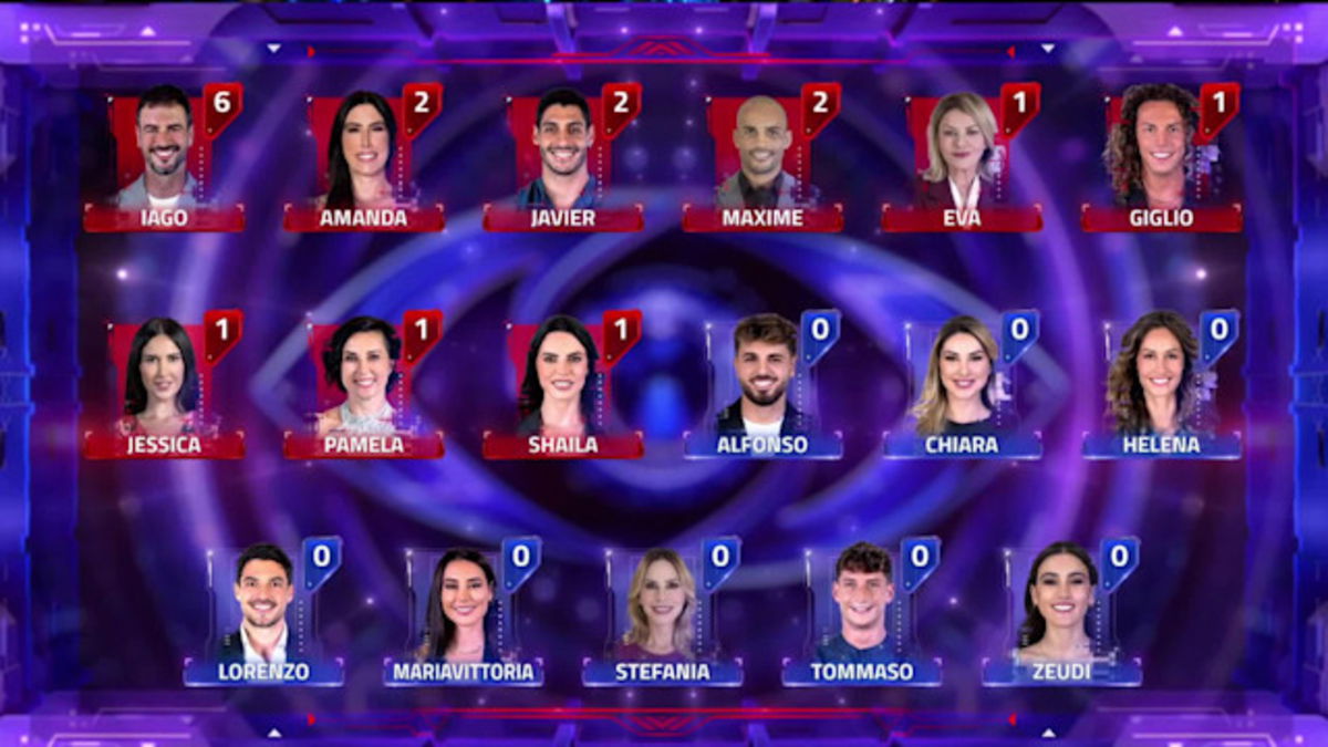 Eliminato Grande Fratello: 9 in nomination, SONDAGGIO, vota!