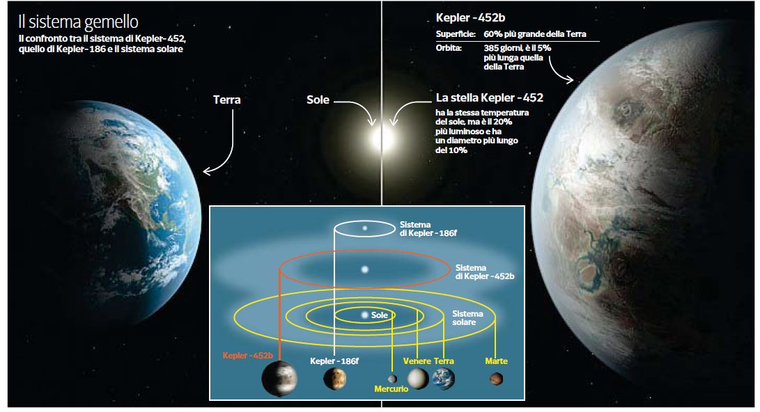 Cosa sappiamo davvero del pianeta Kepler - 452b?