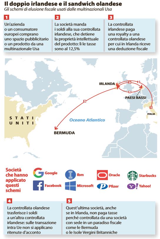 Gli schemi per l'elusione fiscale delle multinazionali USA | NextQuotidiano