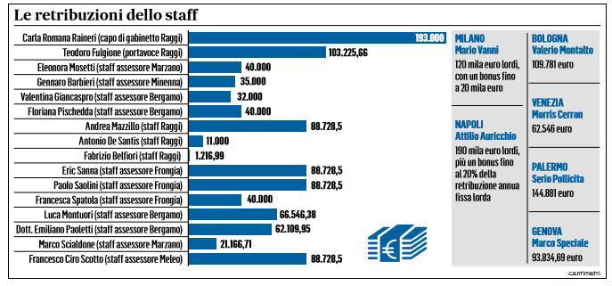 Carla Raineri: lo stipendio da 193mila euro del capo di gabinetto di ...