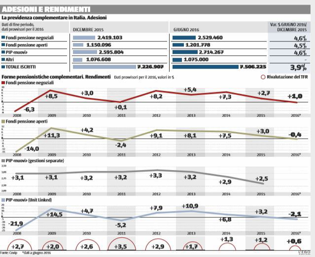 La previdenza complementare in Italia: adesioni e rendimenti ...