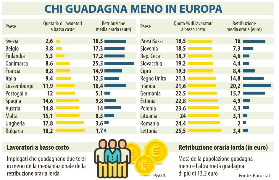 Gli stipendi più bassi d'Europa? | NextQuotidiano Gli stipendi più bassi d'Europa? | NextQuotidiano
