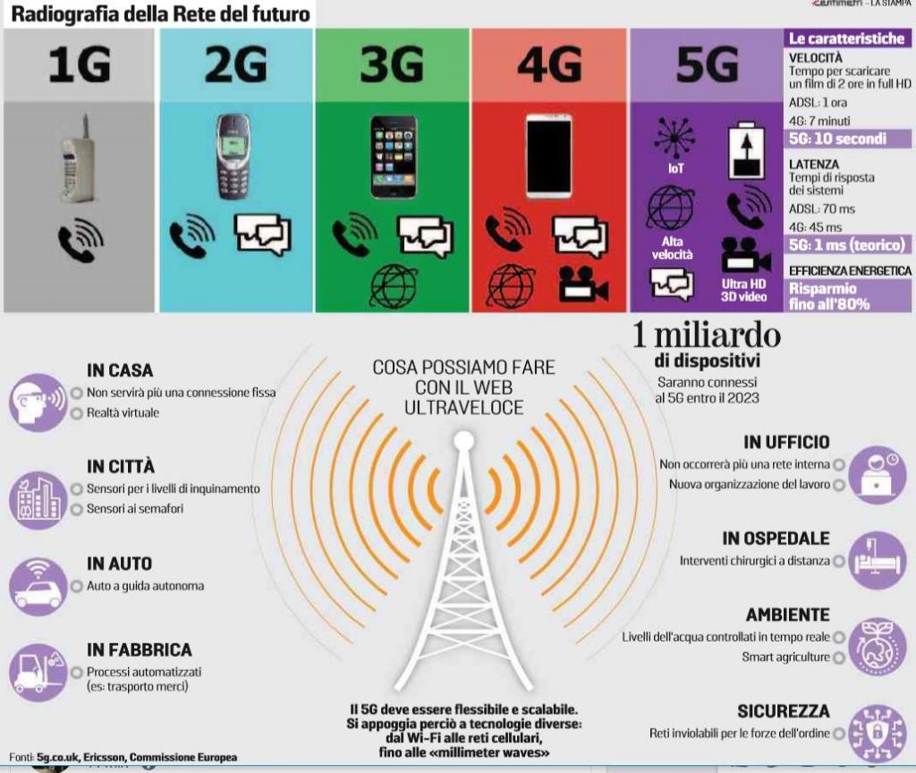 5G: cosa farà la rete veloce del futuro | NextQuotidiano