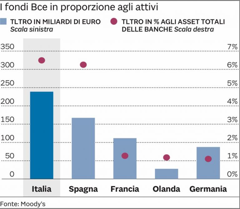 Il nuovo TLTRO della Banca Centrale Europea