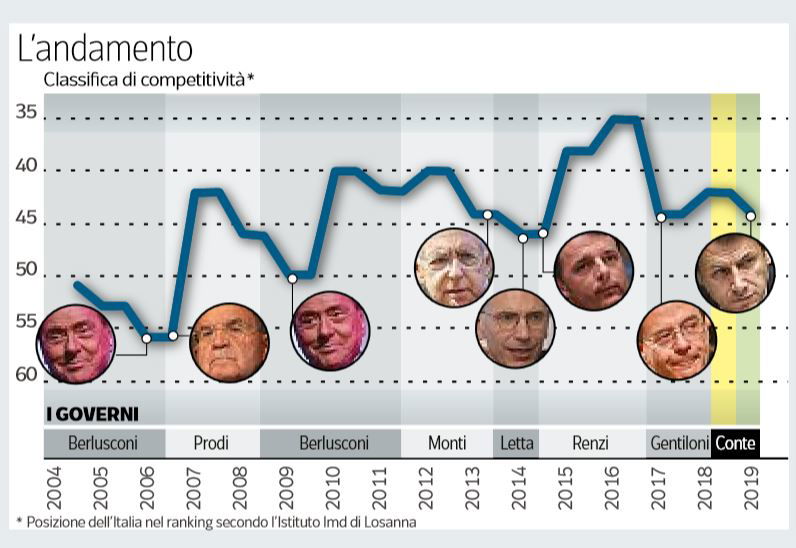 La competitività dell'Italia in calo (quando succede, poi cade il governo)