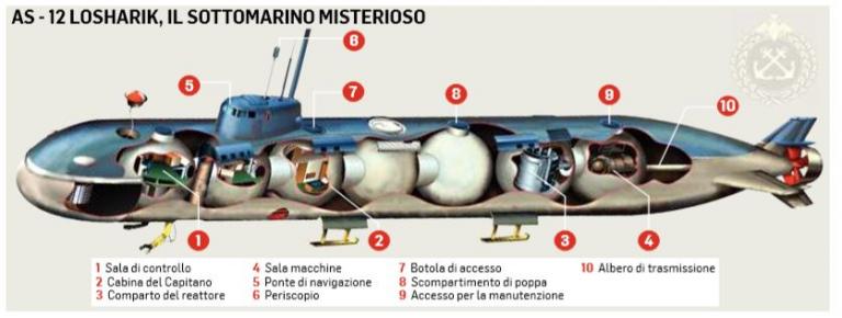 AS-12 Losharik: gli eroi che hanno evitato l'esplosione del sottomarino ...