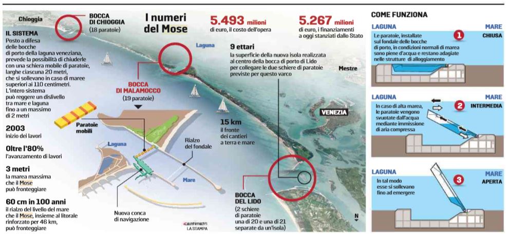 MOSE: cos'è il Modulo Sperimentale Elettromeccanico per fermare l'acqua ...