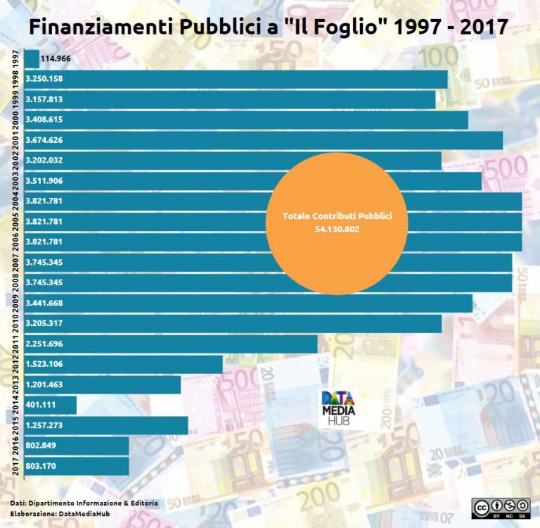 La storia dei finanziamenti pubblici negati al Foglio