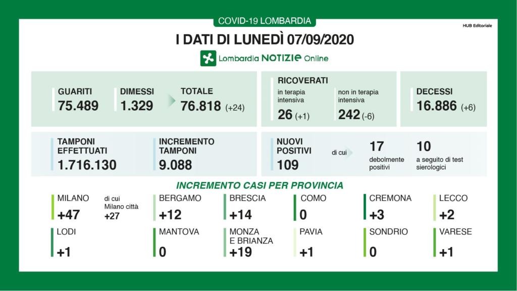 Il bollettino sul Coronavirus in Lombardia di oggi 7 settembre