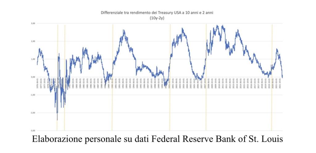 La curva dei rendimenti si è invertita: ci aspetta una recessione?