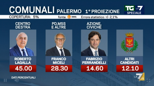 Risultati Amministrative 2022 Proiezioni Sulle Maggiori Città In Tempo