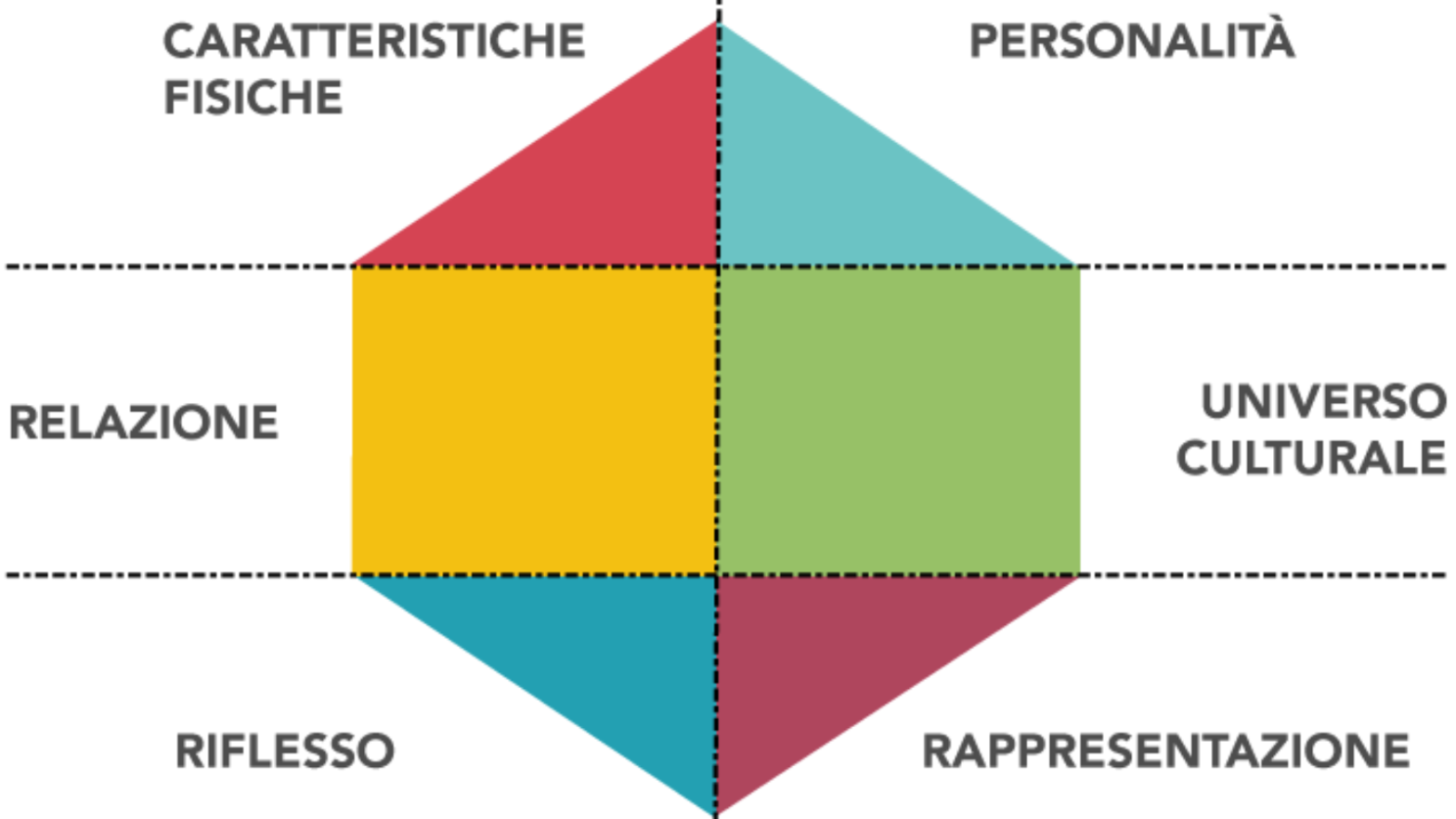 Una brand identity forte con il prisma di Kapferer | NextQuotidiano